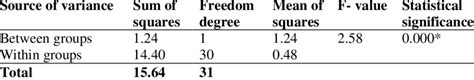 Results Of The One Way Variance Analysis Anova Of The Means Of Download Scientific Diagram