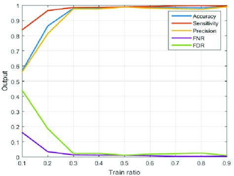 Evaluation Of Proposed System By The Feature Of Surf Using Svm
