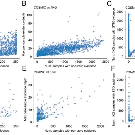 Ostensibly Somatic Variants Appear In Stix Datases Cosmic Contains Download Scientific Diagram