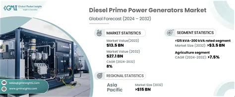 Diesel Prime Power Generators Market Share Outlook 2024 2032