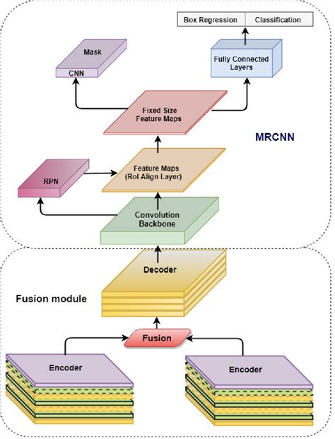 Figure 1 From Night Vision Surveillance Object Detection Using Thermal And Visible Images
