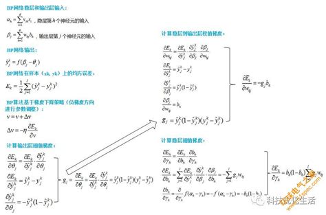 人工智能 BP算法 环球电气之家