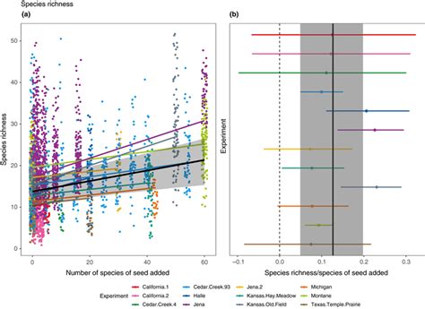 effect of seeded richness on plot species richness models fit in a