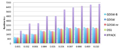 8 Runtimes For The Monolithic Fsi Simulation On The Cray Xt6m Using