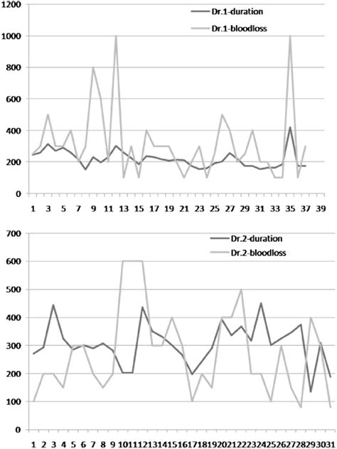 The Learning Curves Of Two Experienced Senior Surgeons Learning Robotic