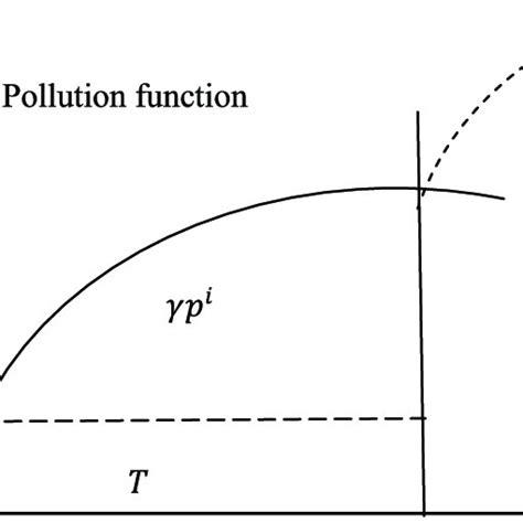 Pollution Generating Model At í µí± Th Production Process Download