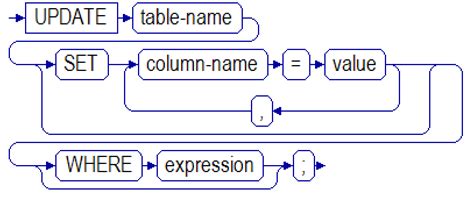 Datensätze Aktualisieren Update Sql Dml Oer Informatik
