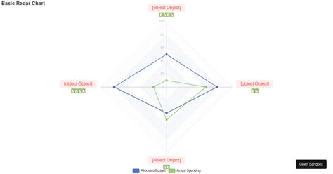 Basic Radar Chart Codesandbox
