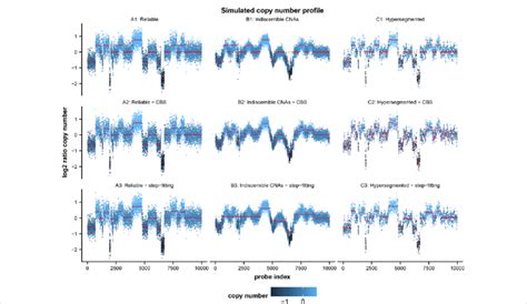 An Example Of Simulated Copy Number Profiles Samples Of 10000