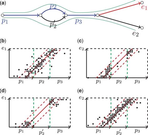 A An Example Of An Assembly Graph With The Genomic Paths P1 P2 P3