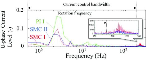 fft results of current response download scientific diagram