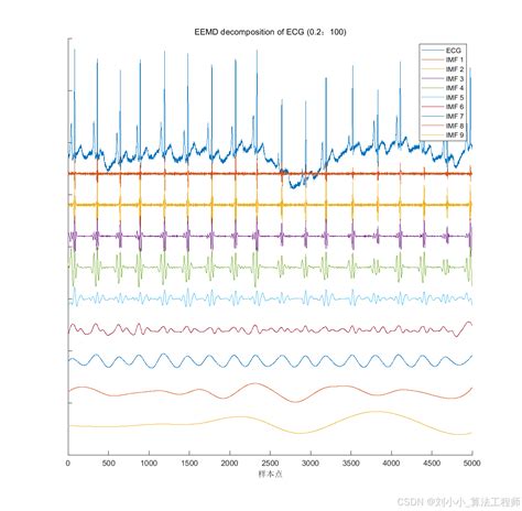 「ecg信号处理——（14）emdeemdvmd 信号分解方法」2025年5月23日emd分解 Csdn博客