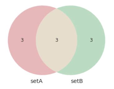 Weighted Venn Issue Konstantint Matplotlib Venn GitHub