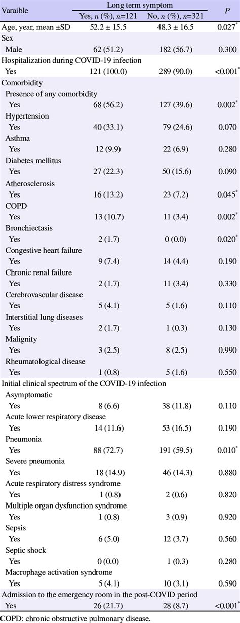 Univariate Analysis Of Risk Factors For Long Term Symptoms Download Scientific Diagram