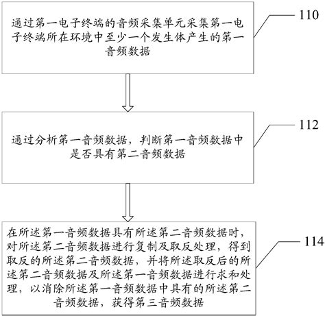 Data Processing Method And Electronic Terminal Eureka Patsnap