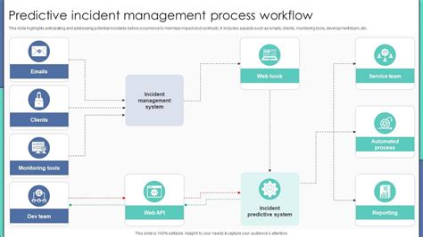 Predictive Incident Management Process Workflow Ppt Template