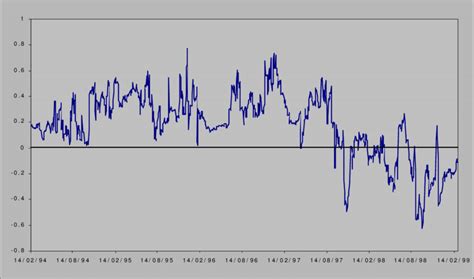 Ewma Correlation In Natural Gas Spot And Futures Download Scientific