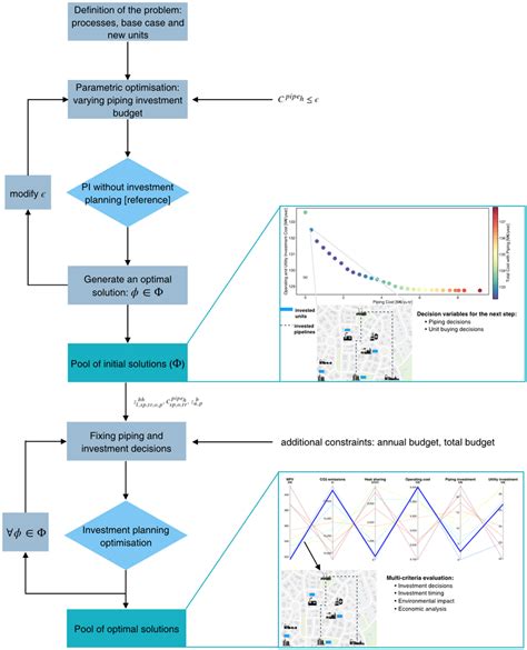 Parametric Optimisation Solution Strategy Targeting And Optimising
