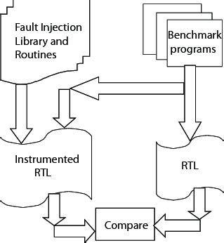 Existing Fault Injection Approaches Traditionally Fault Injection Is Download Scientific