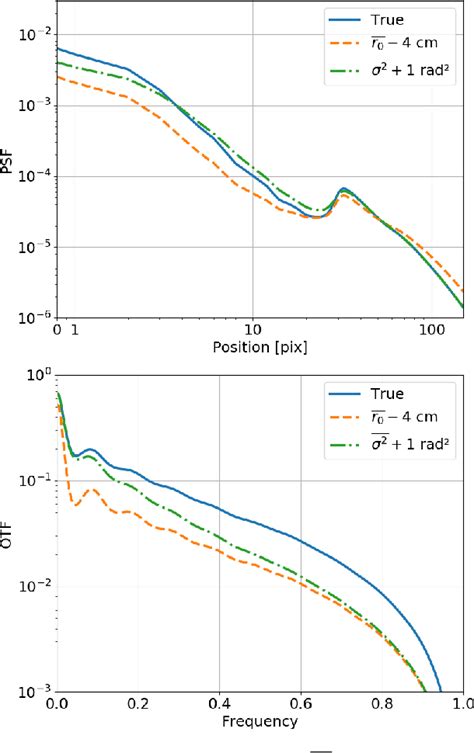 Table 1 From Blind Deconvolution In Astronomy With Adaptive Optics The Parametric Marginal
