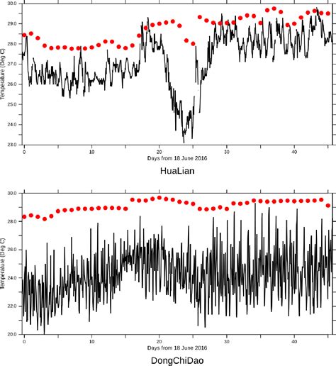 Figure 6 From Development Of A Flexible Data Assimilation Method In A