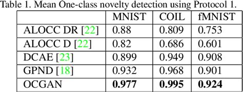 Table 1 From Ocgan One Class Novelty Detection Using Gans With Constrained Latent