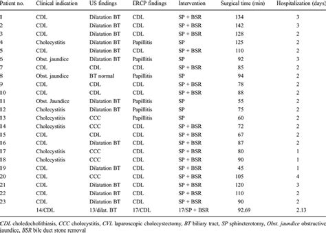 Results Of The Ercp Procedure Download Table Results Of The Ercp Procedure Download Table