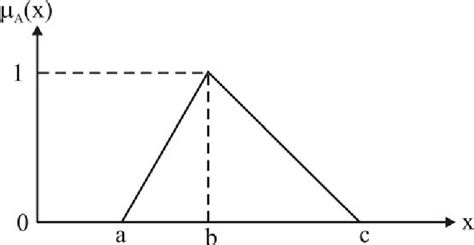 figure 1 from fuzzy shortest path problem based on similarity degree