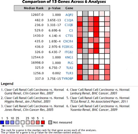 The Expression Level Of 13 Hub Genes Among 6 Different Analysis Download Scientific Diagram