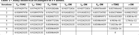Table 1 From Numerical Solving Of Nonlinear Equation Using Iterative Algorithms Semantic Scholar