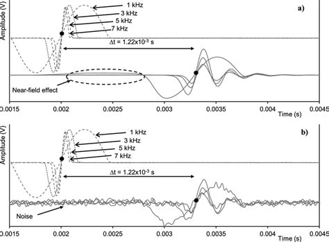 Synthetic Signals F 1 3 5 And 7 Khz Influenced By A The Download Scientific Diagram