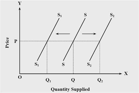 22 Supply Function Types Determinants Of Supply And Movement