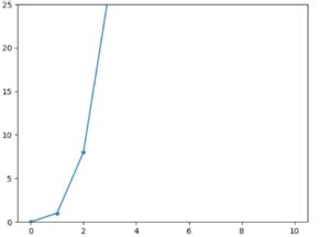 Matplotlib Ylim With Its Implementation In Python Python Pool
