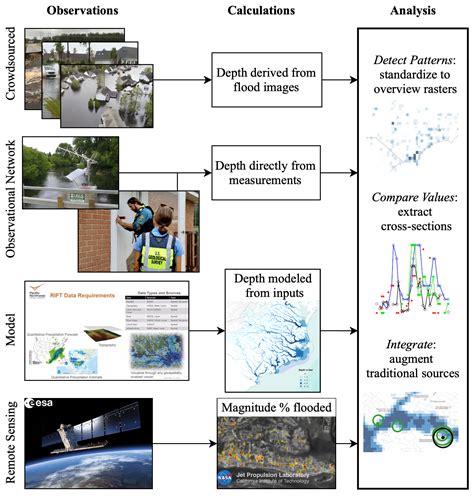 Remote Sensing Free Full Text Integration Of Crowdsourced Images Usgs Networks Remote