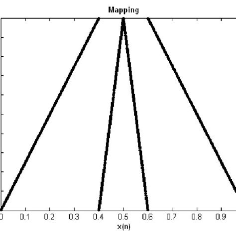 Mapping Of The Pwlcm Map Download Scientific Diagram