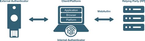 Passwordless Authentication For Web App Using Webauthn By Imran Basha