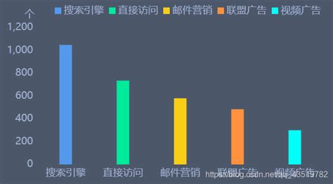 echarts之柱形图 每个柱形图颜色不同且带图例 汇词频的柱状图 每个柱子代表不同的词汇 图例就是不同的词汇 csdn博客