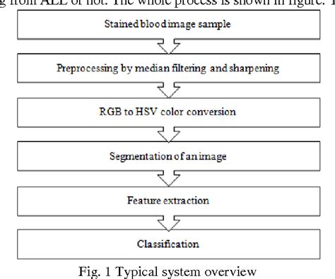 Figure 1 From A Robust Segmentation Method For Acute Lymphoblastic Leukemia Detection Semantic