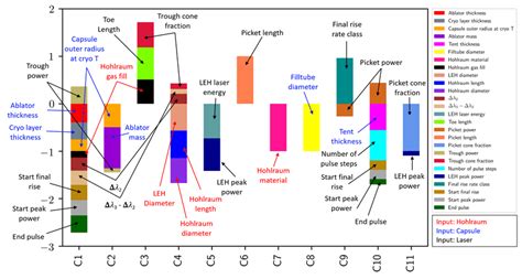 The 11 Components Determined By Spca The Horizontal Axis Corresponds