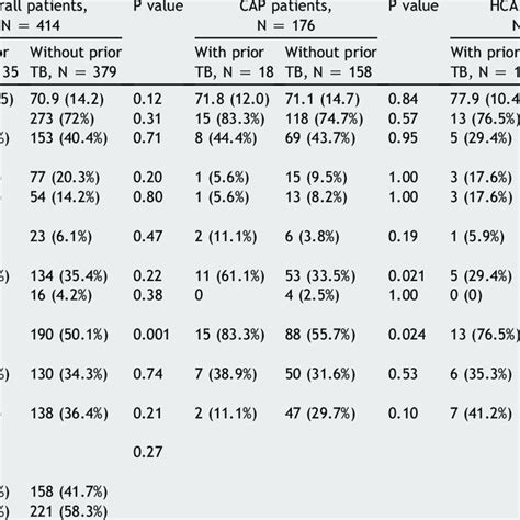 Disease Severities And Treatment Outcomes Of Icu Admitted Cap And Hcap Disease Severities And Treatment Outcomes Of Icu Admitted Cap And Hcap