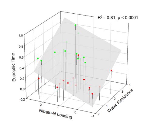 Representation Of The Planar Regression For The Effect Of Water Download Scientific Diagram