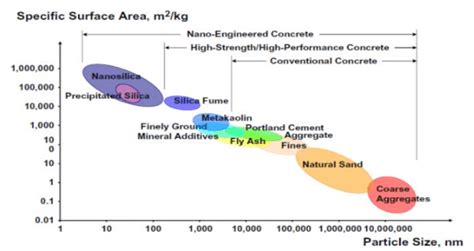 Particle Size And Specific Surface Area Of Concrete Materials 11
