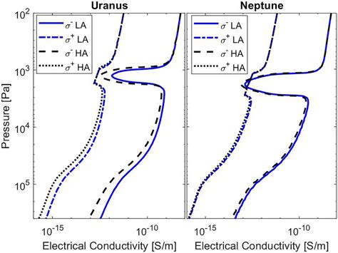Electrical Conductivity Due To Positive And Negative Charges For The