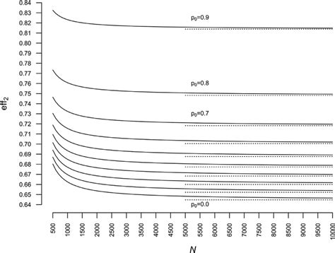 Relative Efficiency Eff 2 As A Function Of Population Size N For A Download Scientific