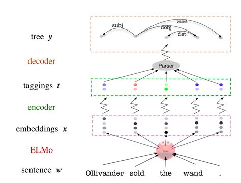 เค้นเฉพาะข้อมูลที่ต้องการด้วย Variational Information Bottleneck Vib By Can