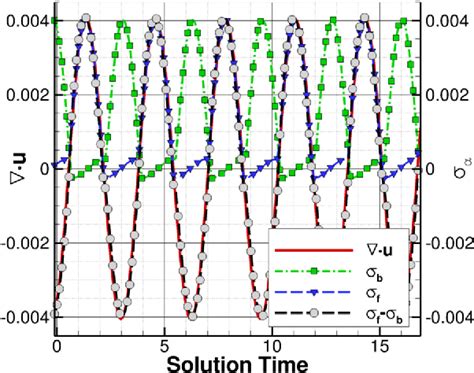 Figure 1 From Finite Time Lyapunov Exponent Based Analysis For Compressible Flows Semantic
