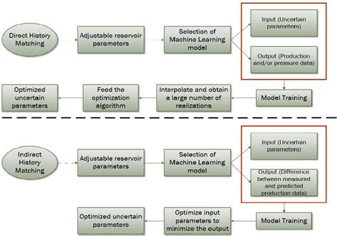 Figure 10 From Applications Of Machine Learning In Subsurface Reservoir Simulation—a Review—part