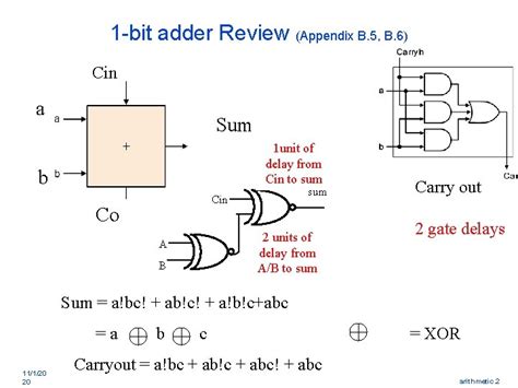 Computer Arithmetic Adder Performance Multiply Shift Floating Point