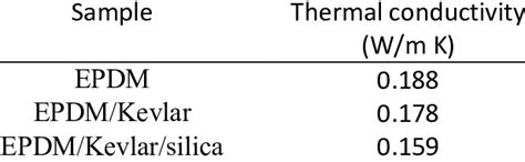 Thermal Conductivity Values 71 Download Scientific Diagram