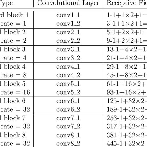 The Receptive Field Of Each Block In The Encoding Path Of Pdru Net